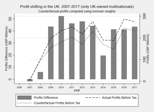 The Impact of Offshore Profit Shifting on the Measurement of GDP: The ...