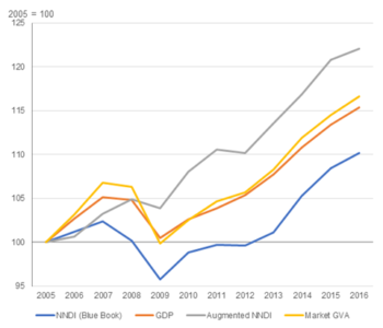 Building a bridge from GDP to Welfare: Next steps and first estimates ...