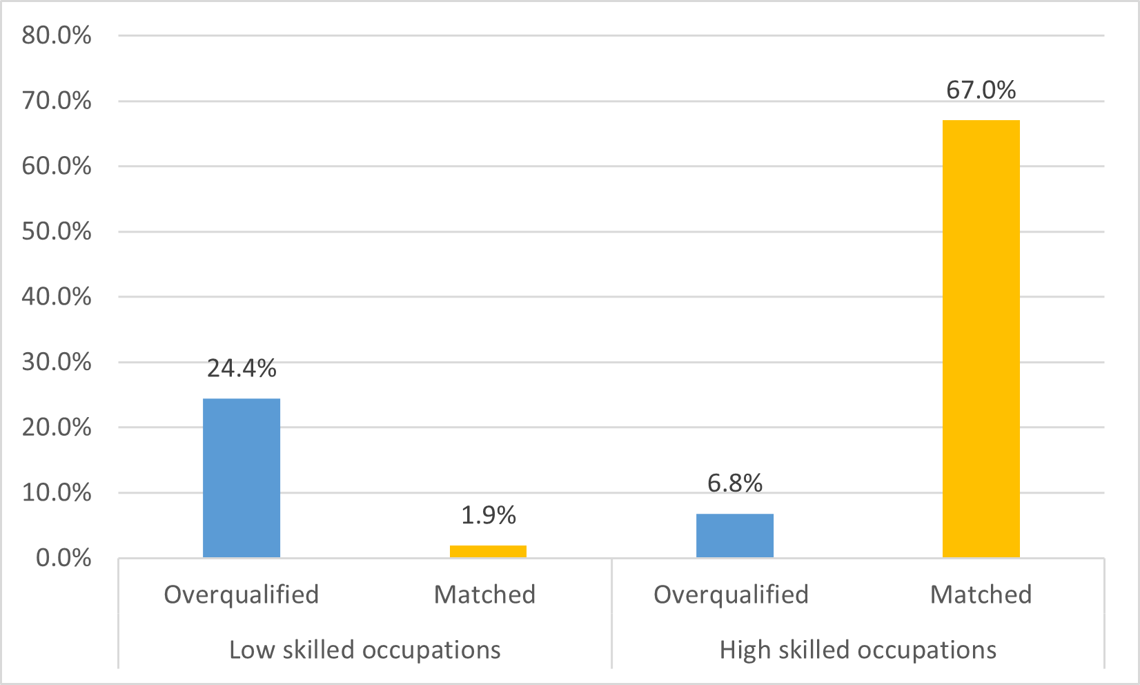 Skill mismatch among graduates in the UK labour market - ESCoE : ESCoE