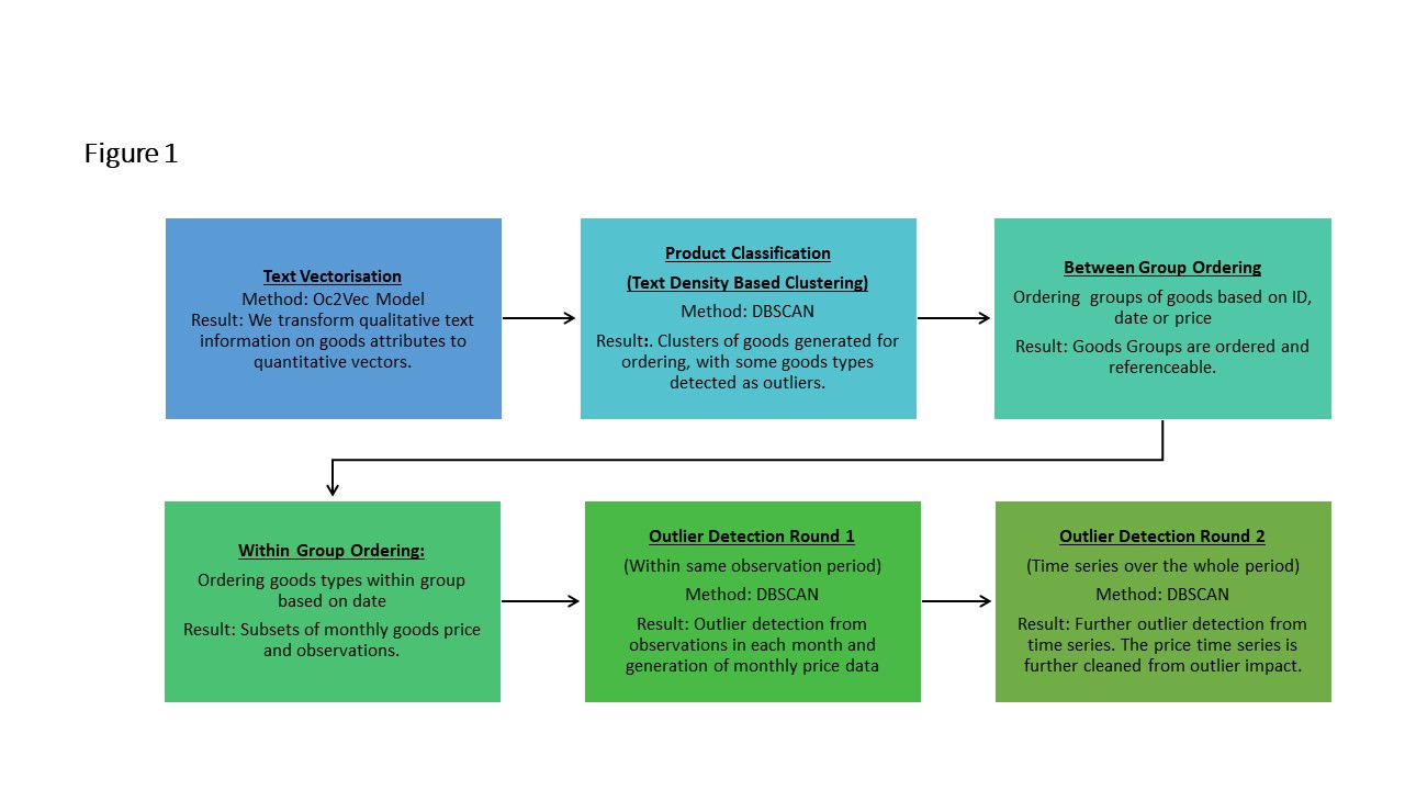 Improving Price and Inflation Measurement with Machine Learning ...