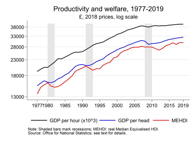 Productivity and the standard of living: what is the link? - ESCoE : ESCoE