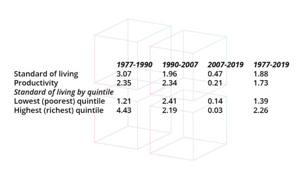 Productivity and the standard of living: what is the link? - ESCoE : ESCoE