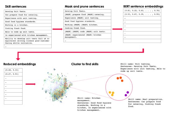 Building a skills taxonomy for the UK - ESCoE : ESCoE