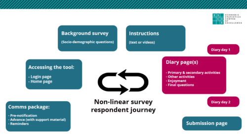 Times change – navigating the shift to online data collection for time ...