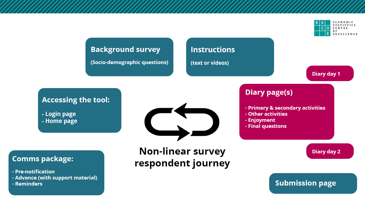 Times change – navigating the shift to online data collection for time ...