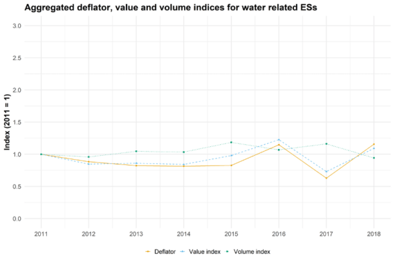 Deflating natural capital: Measuring the real value of freshwater ...