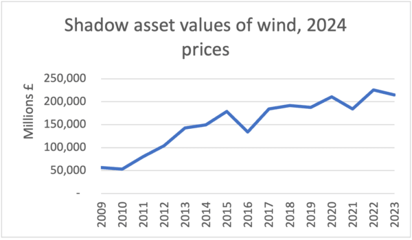 Measuring renewable energy assets: A shadow value approach - ESCoE : ESCoE