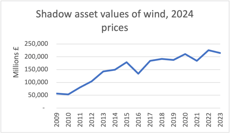 Measuring renewable energy assets: A shadow value approach - ESCoE : ESCoE